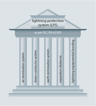 Lightning protection systems
