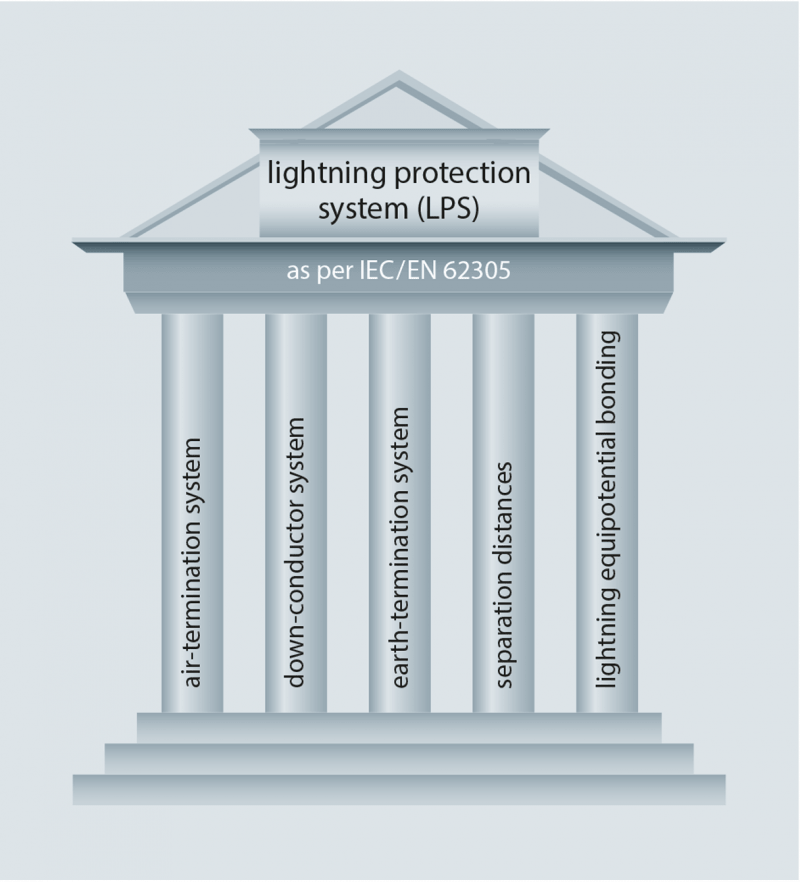 Lightning protection systems