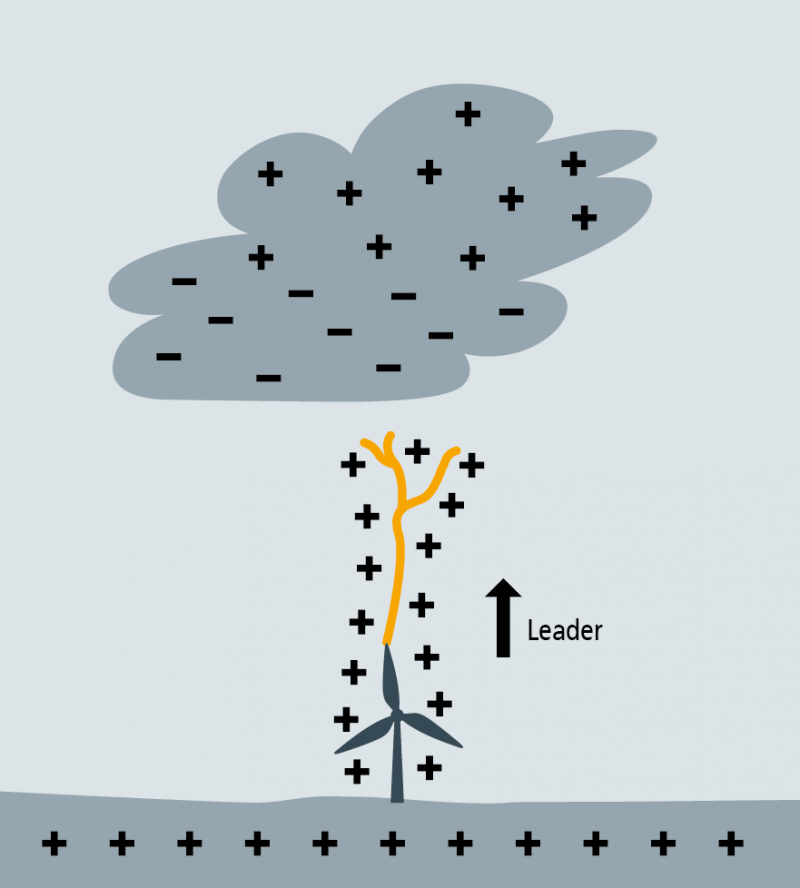 Upward flashes - threaten tall objects
