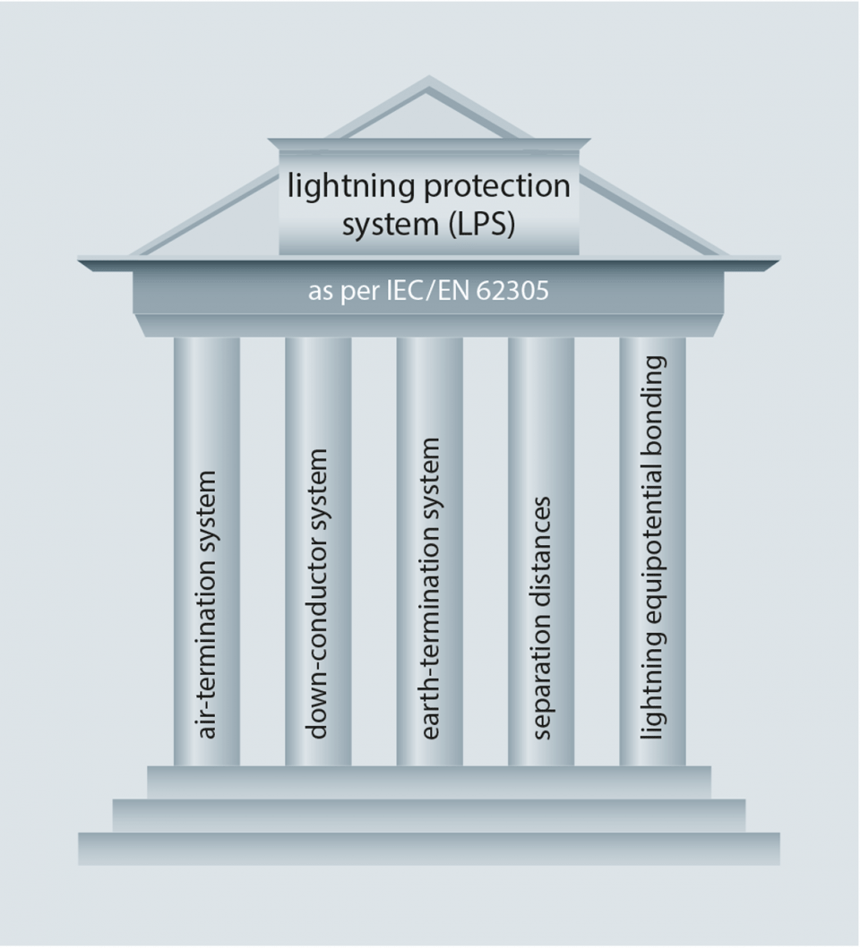 Lightning protection systems